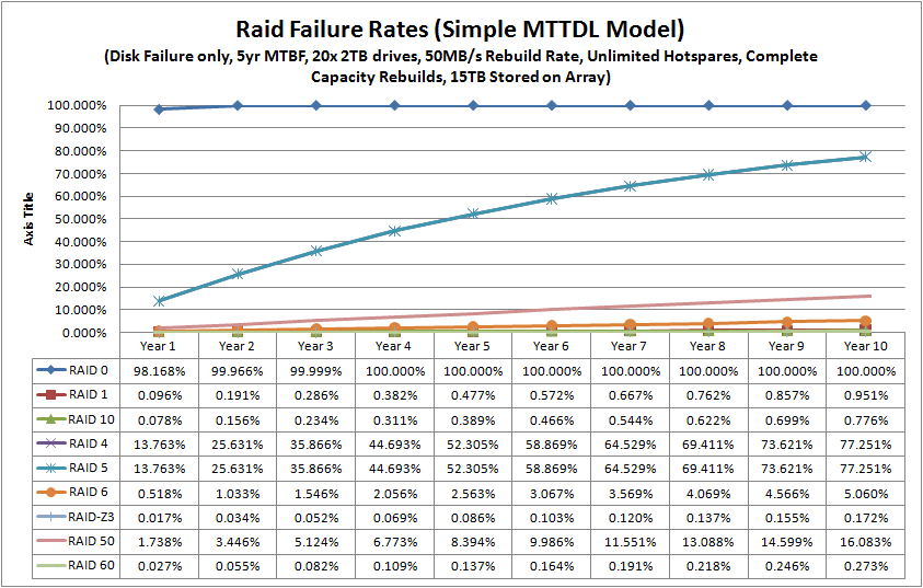 [SH] The RAID Reliability Anthology – Part 1 – The Primer | Overclock.net