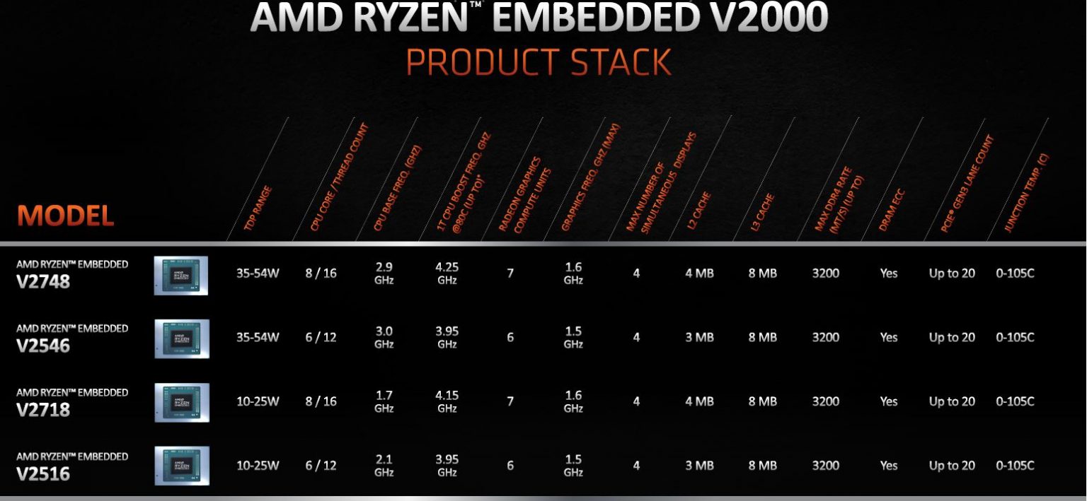 tin tức - AMD ra mắt V2000 Ryzen Embedded SOCs với 8 lõi 7nm và đồ họa ...