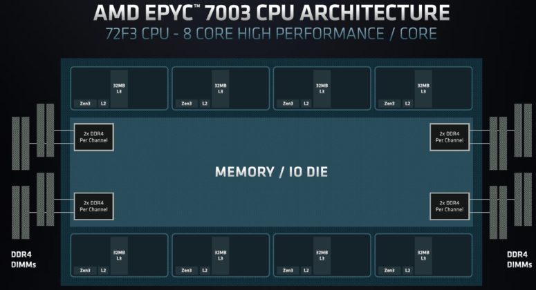 AMD EPYC 7003 Milan The Fast Gets Faster - Page 3 of 7 - ServeTheHome
