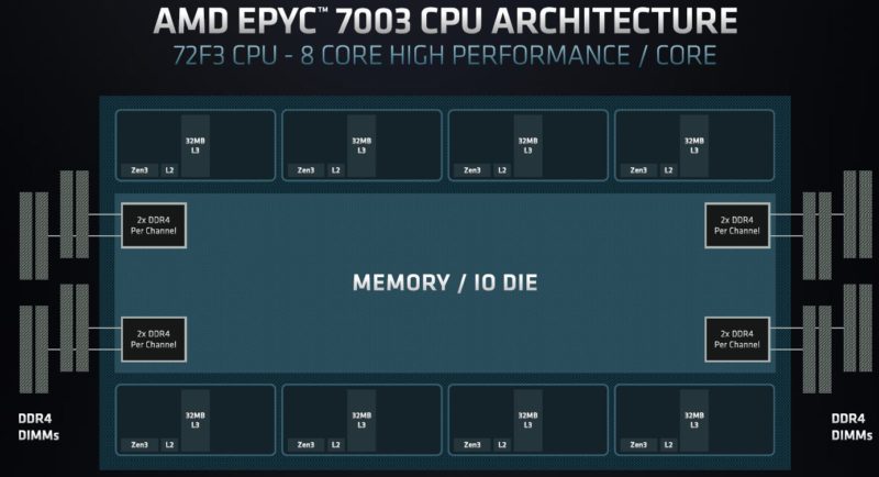 AMD EPYC 7003 Milan The Fast Gets Faster - Page 3 of 7 - ServeTheHome