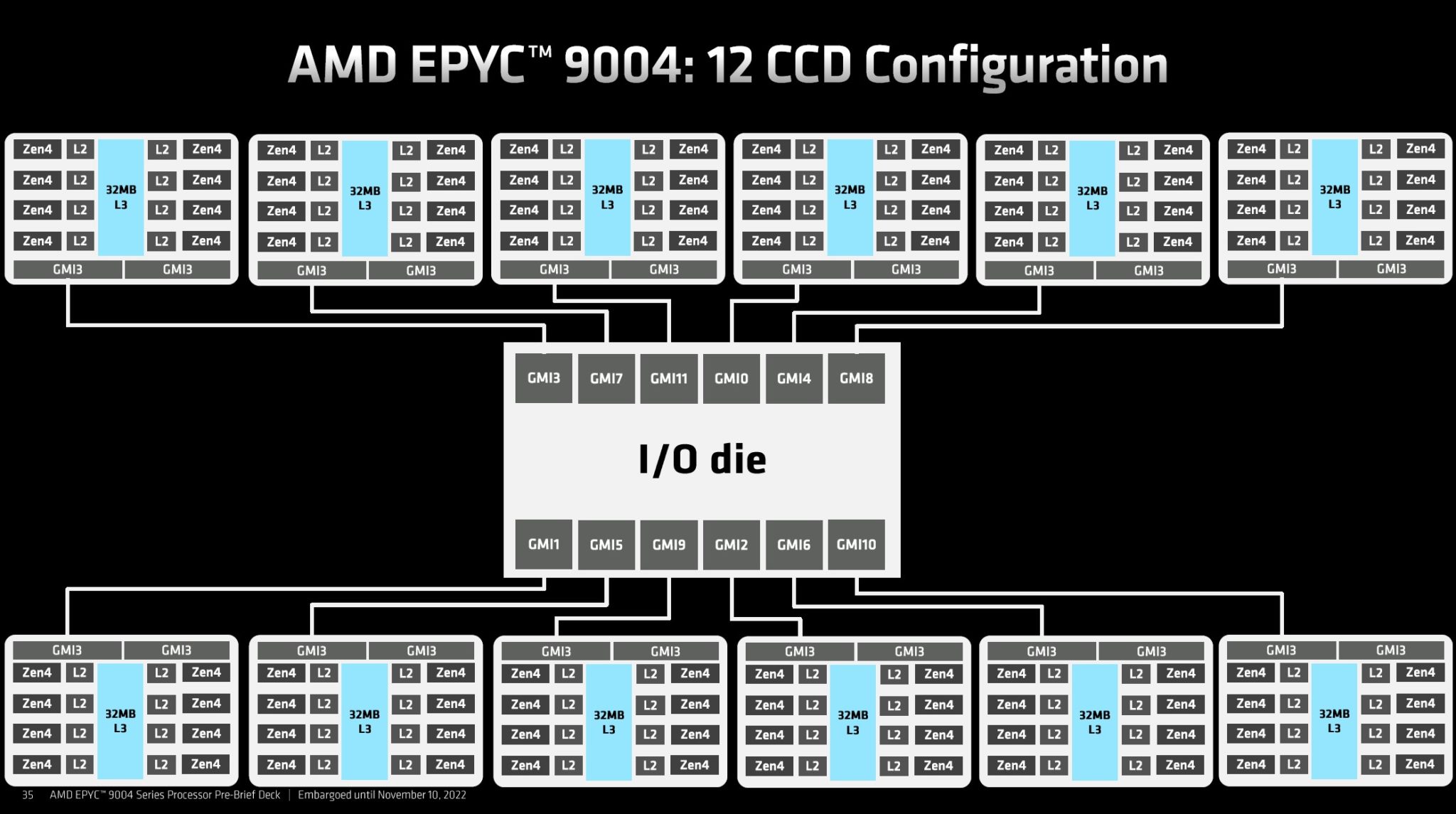 AMD EPYC 9004 Genoa Under-the-Lid - ServeTheHome