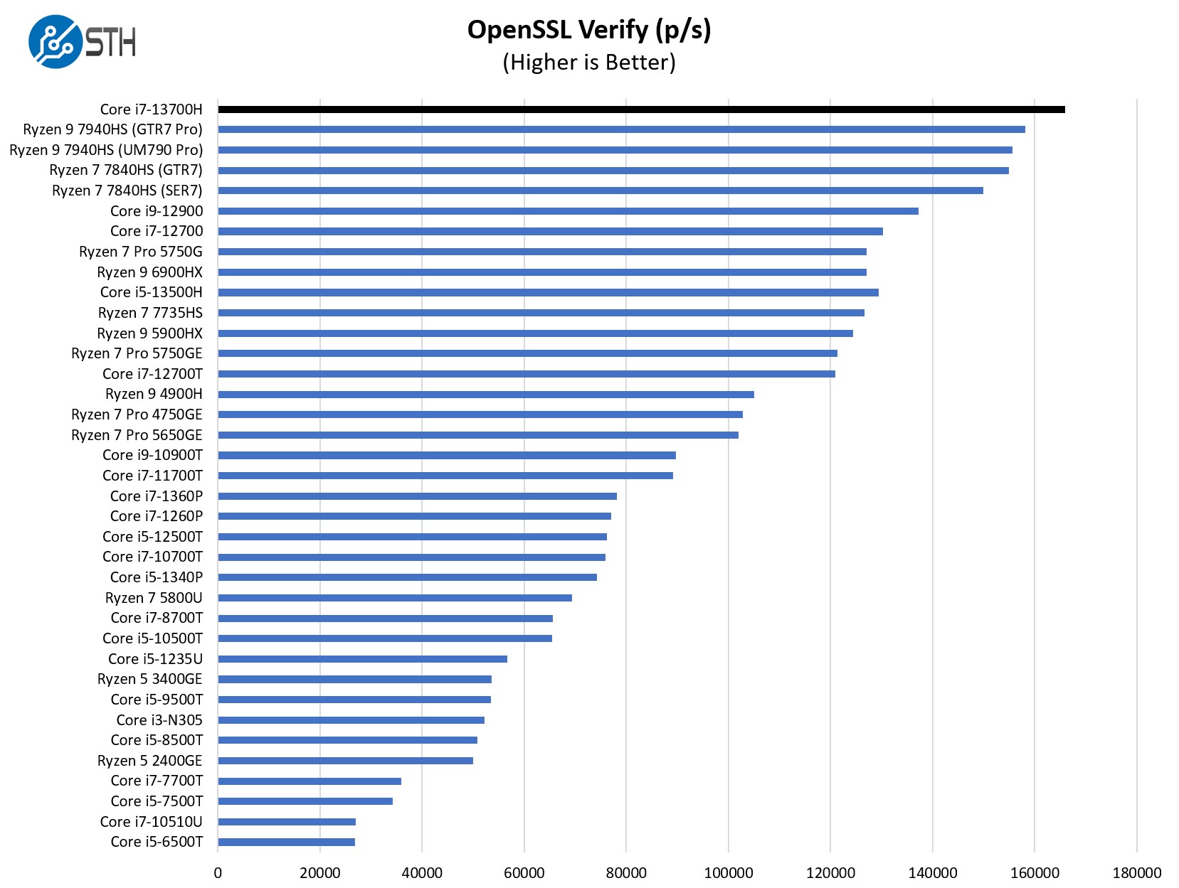Intel Core I7 13700H OpenSSL Verify Benchmark - ServeTheHome