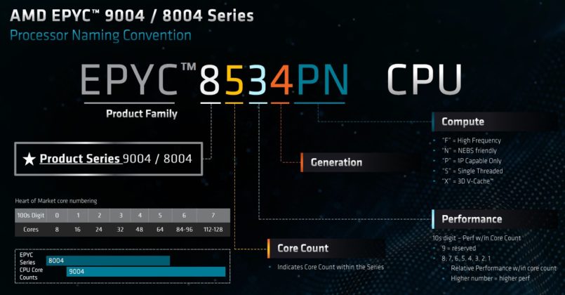 Difference Between AMD EPYC 8004P and 8004PN CPUs
