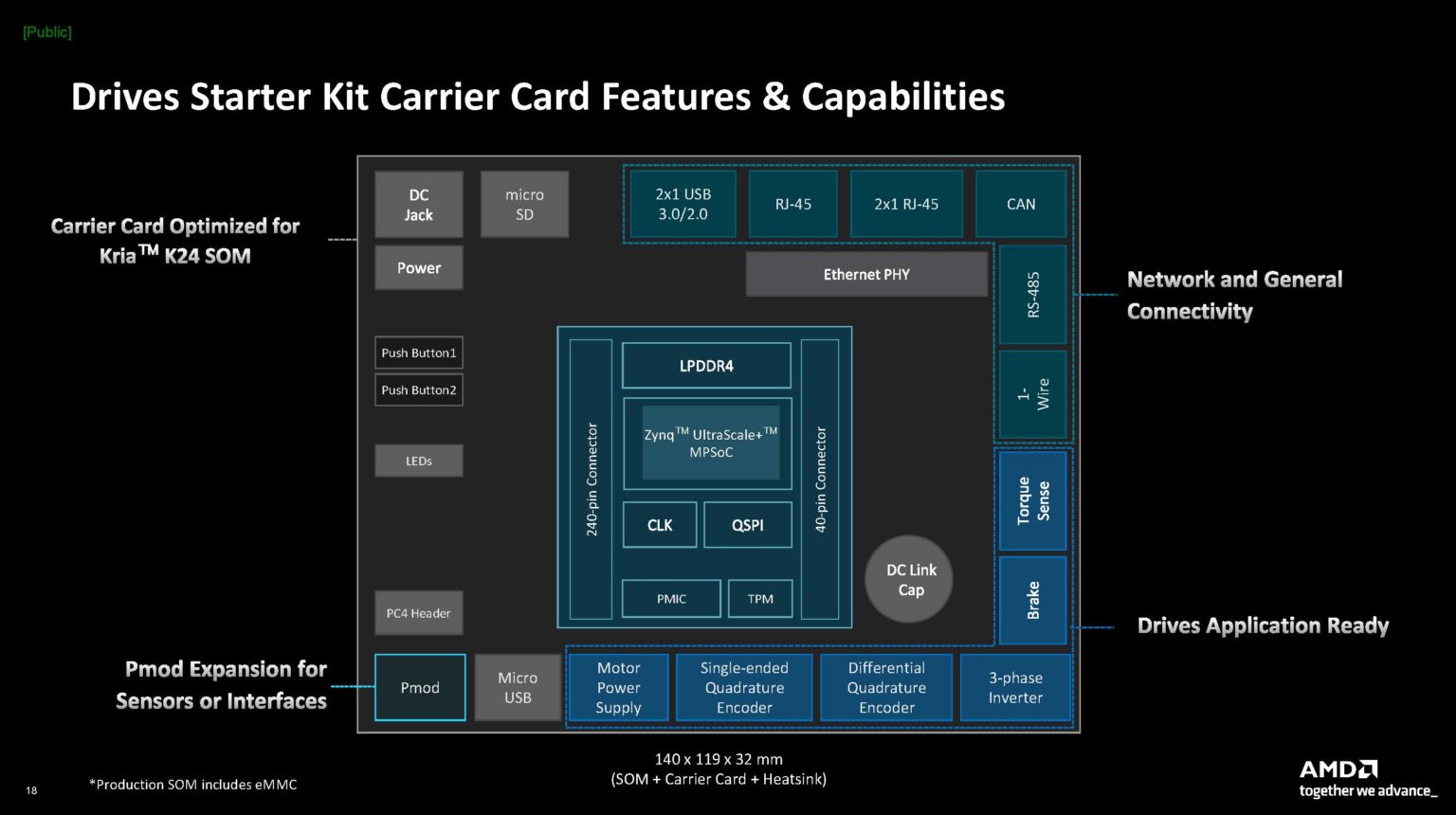 AMD Kria K24 SOM Launched for Electric Motor Control
