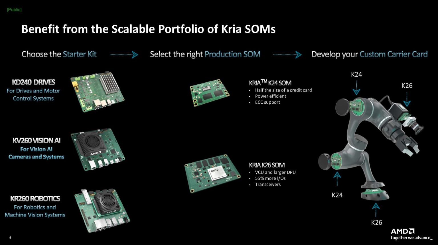 AMD Kria K24 SOM Launched for Electric Motor Control