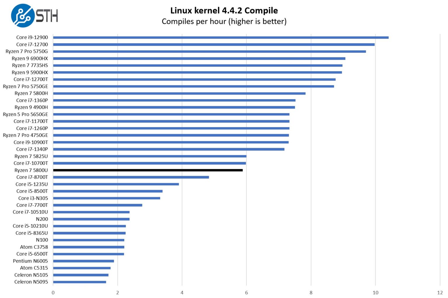 Fanless AMD Ryzen 7 5800U Desktop Review - Page 3 of 4 - ServeTheHome