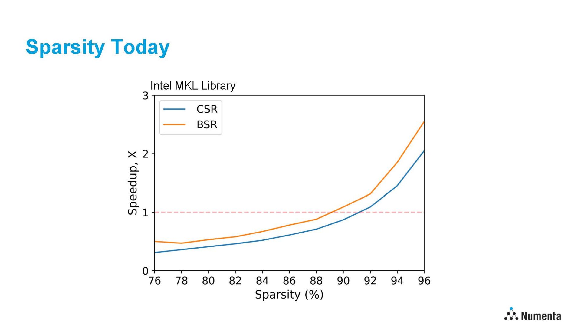 Numenta Has the Secret to AI Inference on CPUs like the Intel Xeon MAX - ServeTheHome