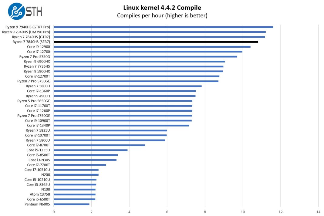 Beelink SER7 Review A Smaller and Cheaper AMD Ryzen 7 7840HS Mini PC - Page 3 of 4