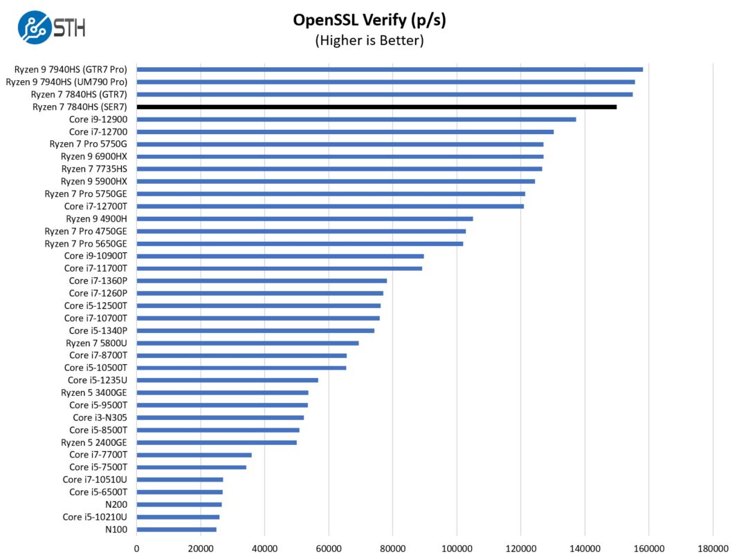 Beelink SER7 Review A Smaller and Cheaper AMD Ryzen 7 7840HS Mini PC ...