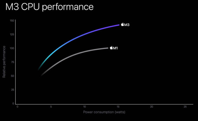 Apple M3 Family of CPUs Launched with Some Shaky Performance Claims