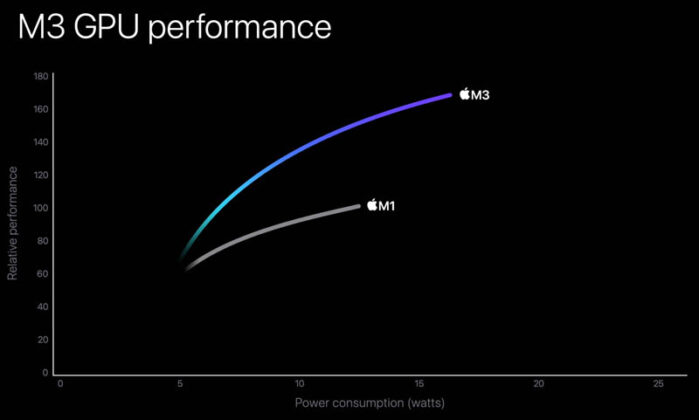 Apple M3 Family of CPUs Launched with Some Shaky Performance Claims