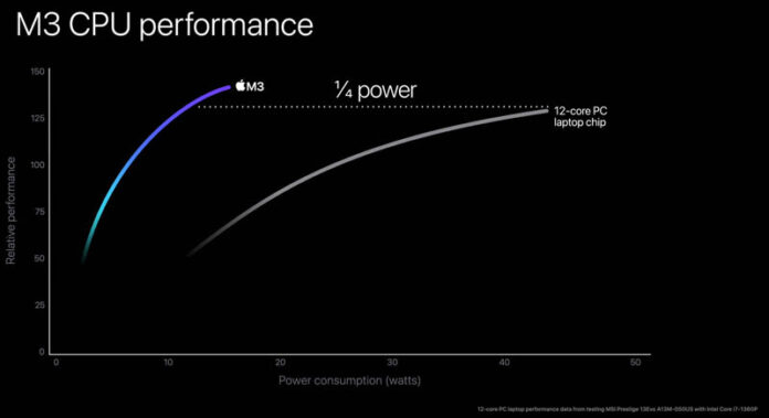 Apple M3 Family of CPUs Launched with Some Shaky Performance Claims