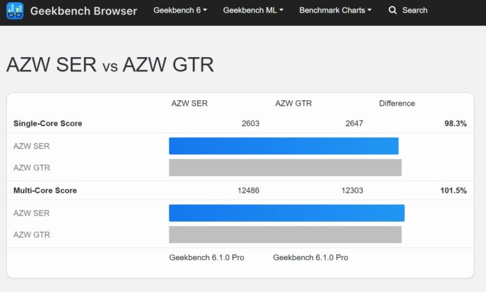 Beelink SER7 Review A Smaller and Cheaper AMD Ryzen 7 7840HS Mini PC ...