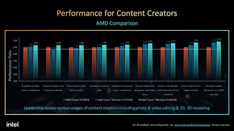 14th Gen Intel Core Raptor Lake Refresh Processors Released
