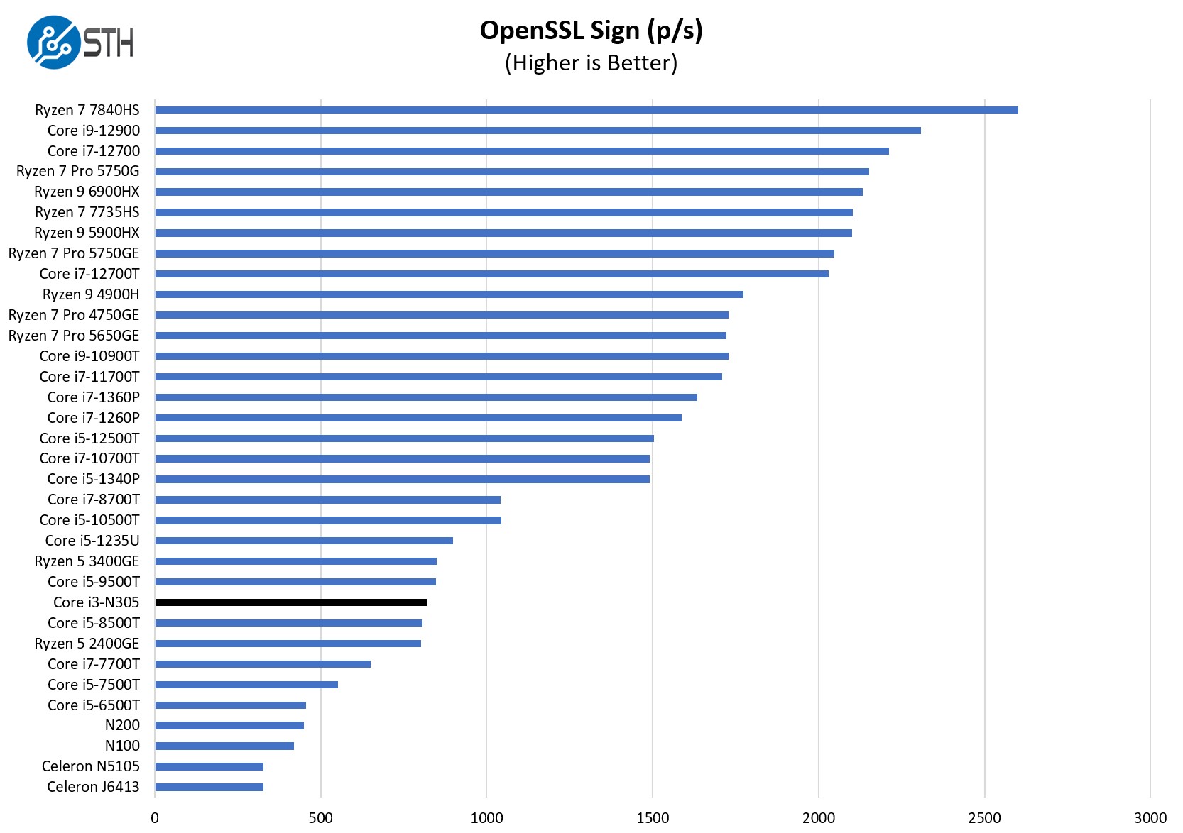 Intel Core I3 N305 OpenSSL Sign Benchmark - ServeTheHome