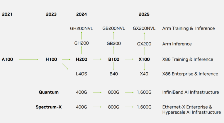 NVIDIA Data Center Roadmap with GX200NVL GX200 X100 and X40 AI Chips in ...