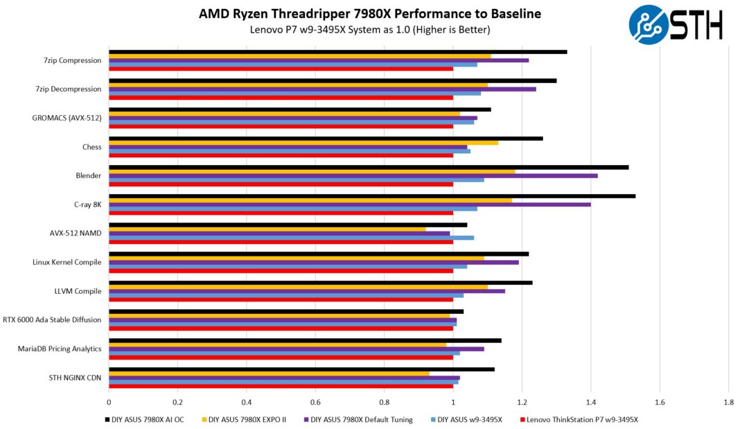 AMD Ryzen Threadripper 7980X Review A Funky Workstation CPU Some Will ...