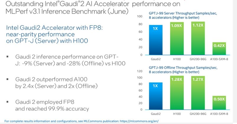NVIDIA Shows Intel Gaudi2 is 4x Better Performance Per Dollar than its H100