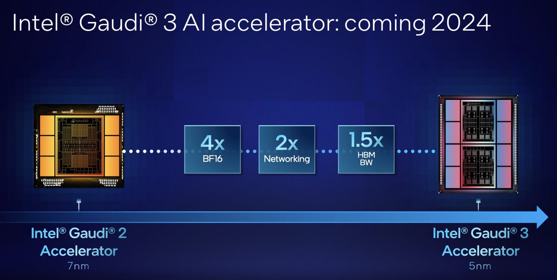 Intel Shows GPU Max 1550 Performance and Gaudi3 AI Updates at SC23