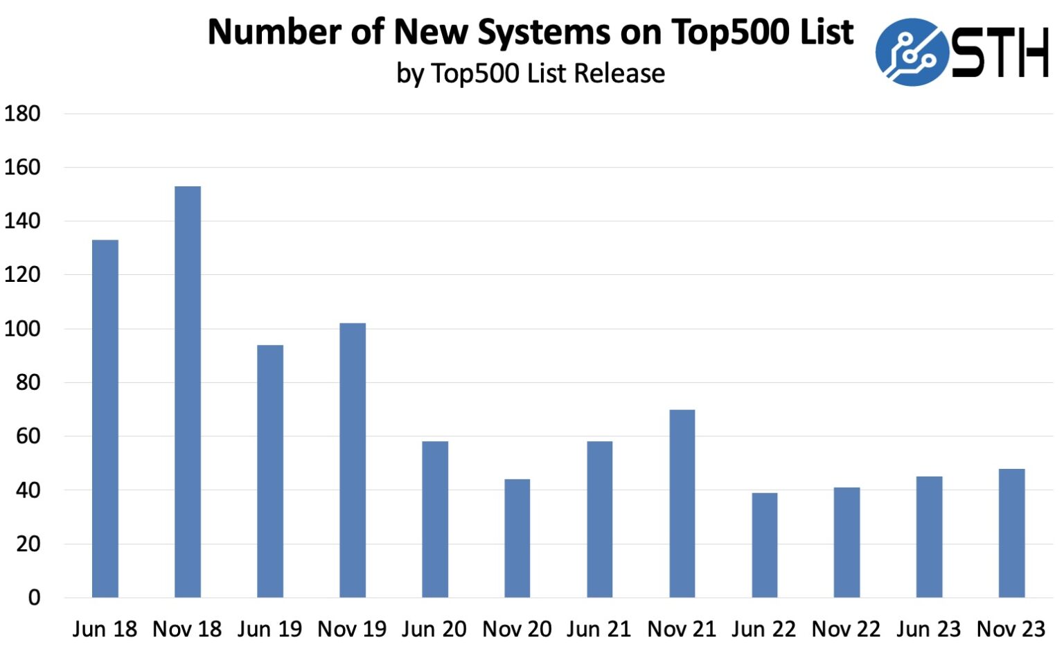 November 2023 Top500 New Systems Analysis