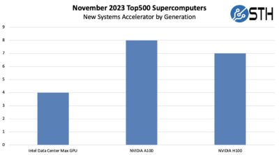 November 2023 Top500 New Systems Analysis