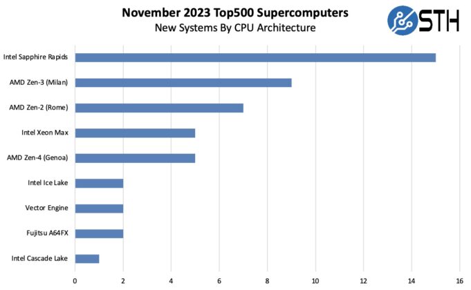 November 2023 Top500 New Systems Analysis