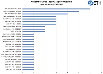 November 2023 Top500 New Systems Analysis
