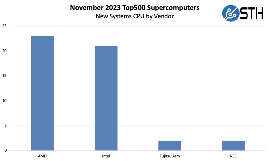 November 2023 Top500 New Systems Analysis