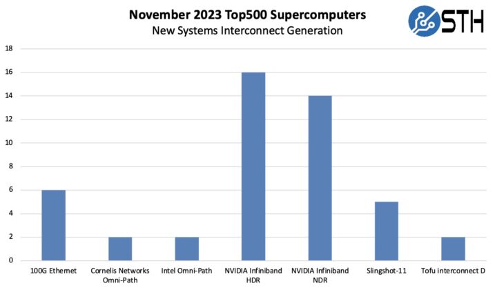 November 2023 Top500 New Systems Analysis