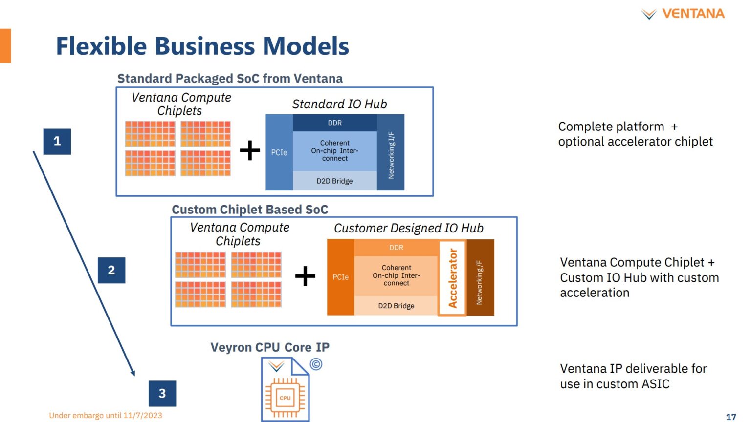 Ventana Veyron V2 RISC-V CPU Launched for the DSA Future