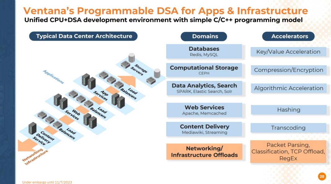 Ventana Veyron V2 RISC-V CPU Launched for the DSA Future
