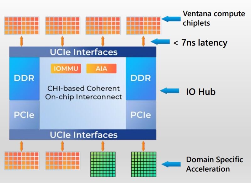 Ventana Veyron V2 RISC-V CPU Launched for the DSA Future