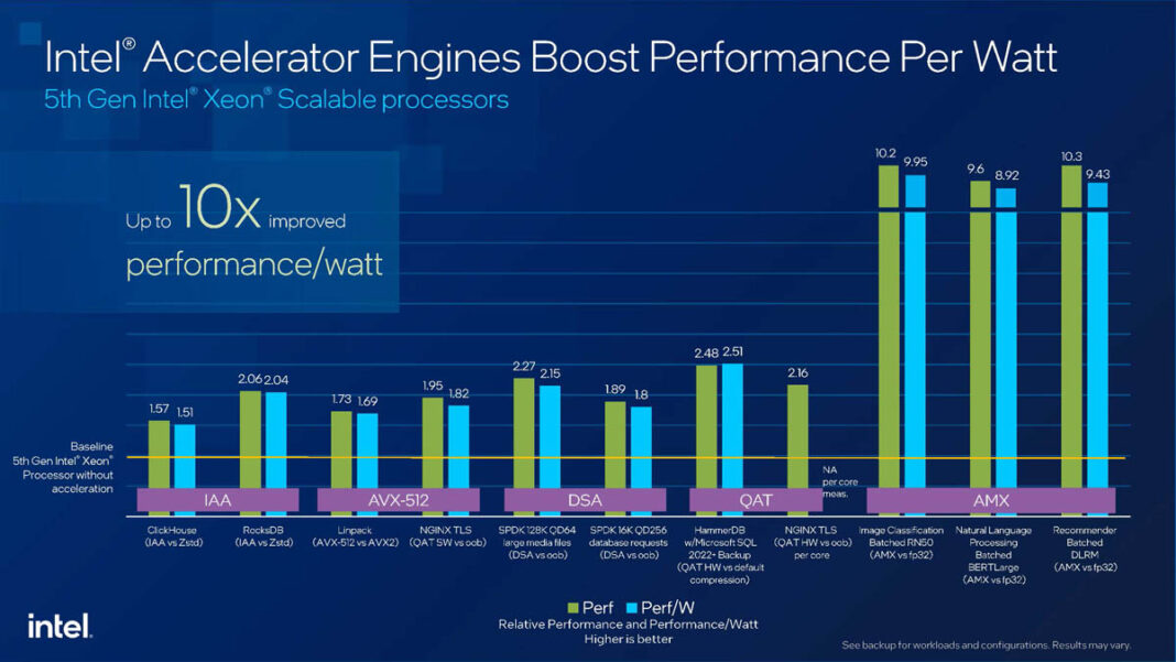 5th Gen Intel Xeon Processors Emerald Rapids Resets Servers by Intel ...