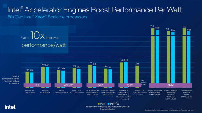 5th Gen Intel Xeon Processors Emerald Rapids Resets Servers by Intel ...