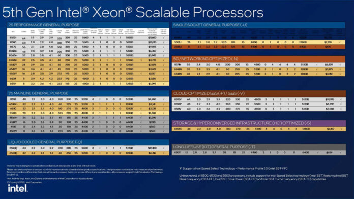 5th Gen Intel Xeon Processors Emerald Rapids Resets Servers by Intel ...