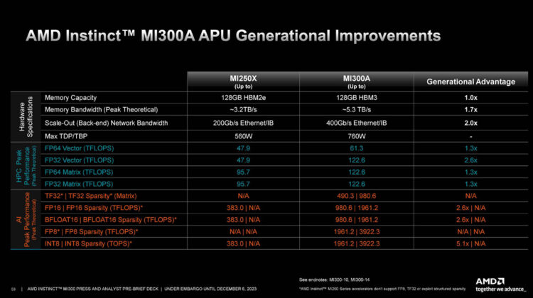 AMD Instinct MI300X GPU and MI300A APUs Launched for AI Era