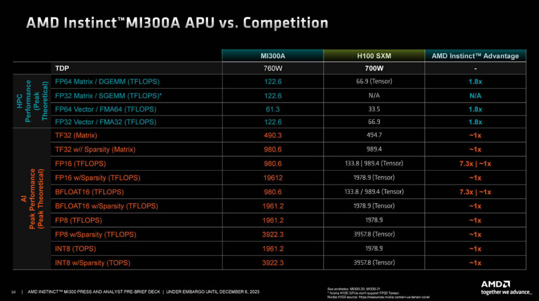 AMD Instinct MI300X GPU and MI300A APUs Launched for AI Era