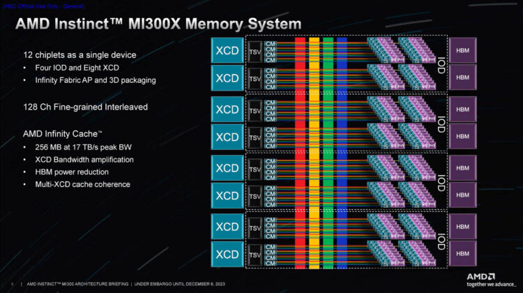 AMD Instinct MI300X GPU and MI300A APUs Launched for AI Era - Page 3 of 7