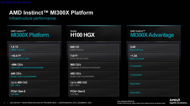 AMD Instinct MI300X GPU and MI300A APUs Launched for AI Era - Page 2 of 7