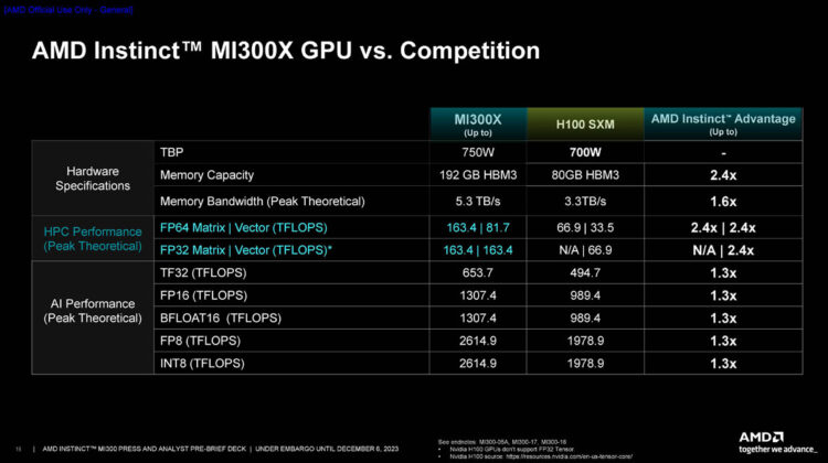 AMD Instinct MI300X GPU and MI300A APUs Launched for AI Era - Page 2 of 7
