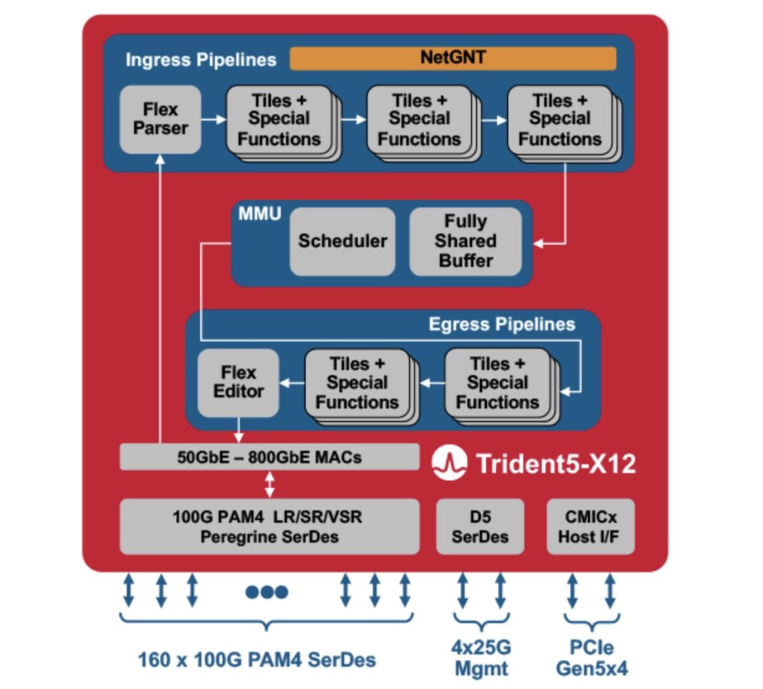 Broadcom Trident 5-X12 with 800GbE and AI Launched