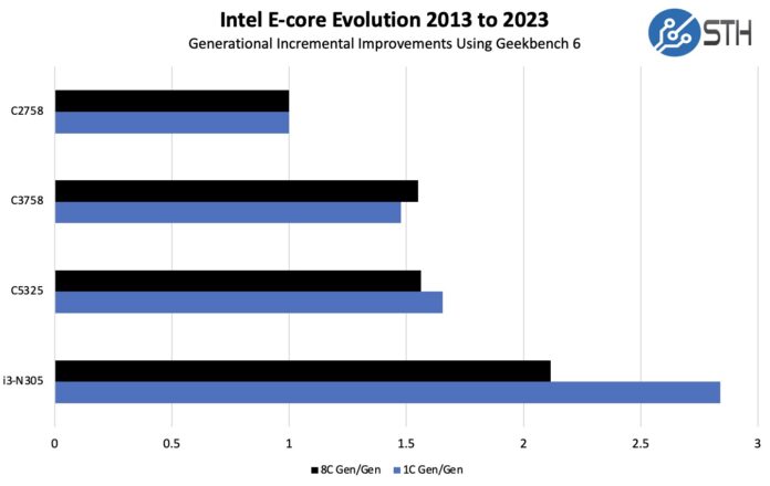 Intel E-Core Evolution 2013-2023 - ServeTheHome