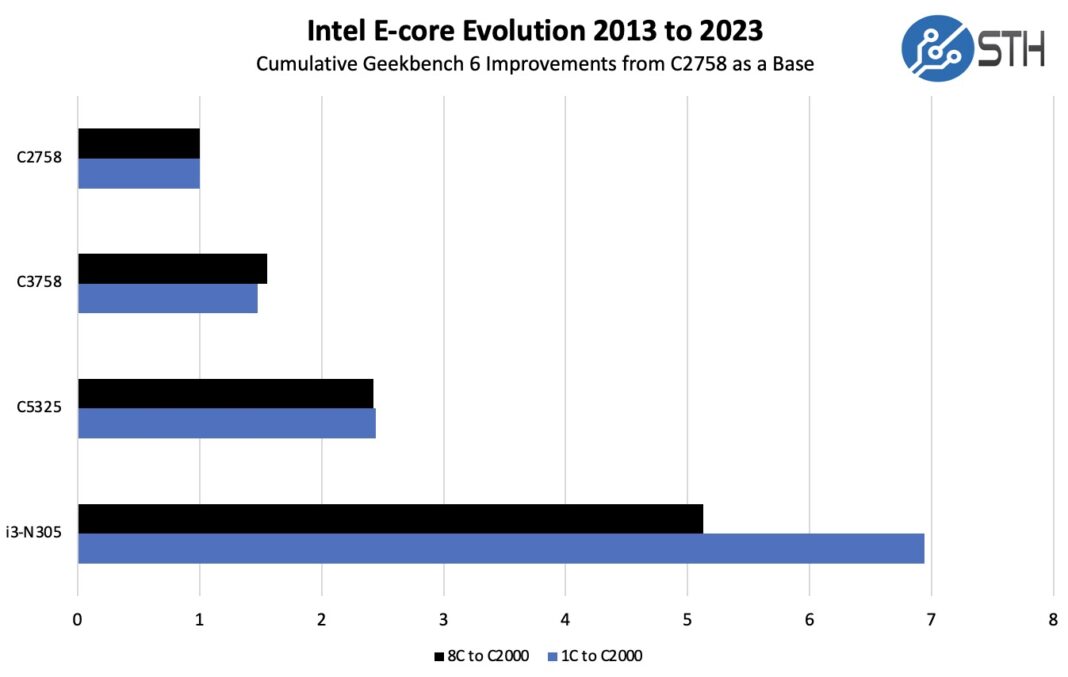 Intel E-Core Evolution 2013-2023 - ServeTheHome