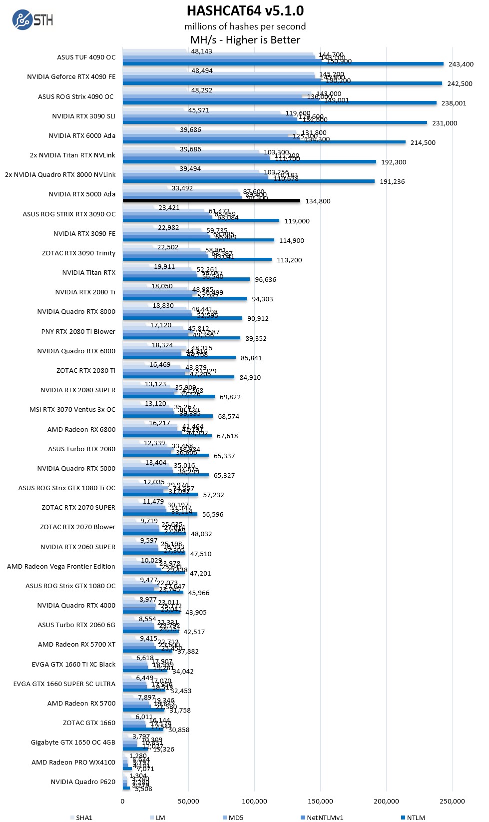NVIDIA RTX 5000 Ada Hashcat - ServeTheHome