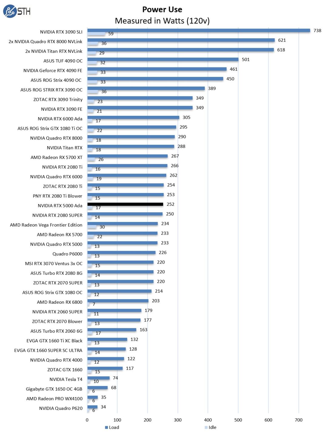 NVIDIA RTX 5000 Ada Generation 32GB Workstation GPU Review - Page 5 of 5