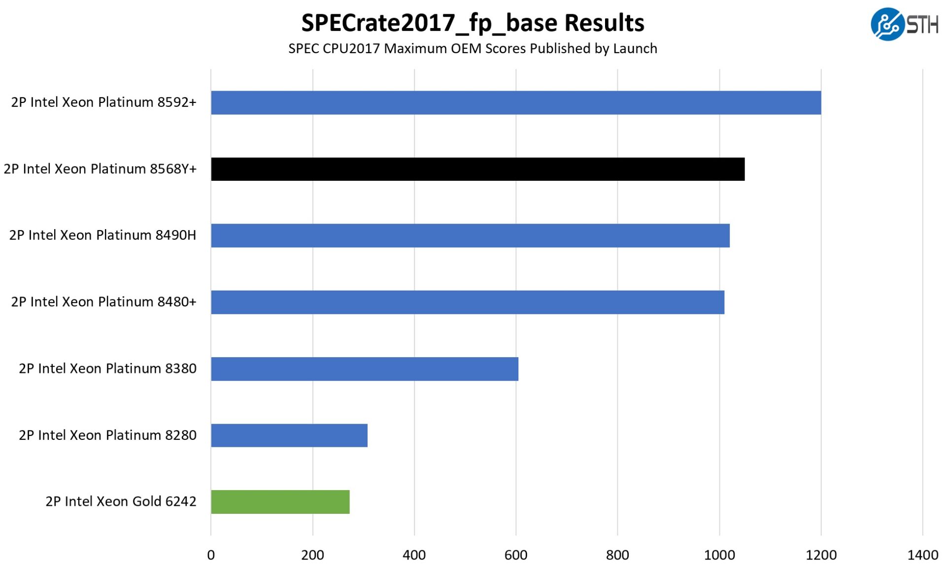 1st and 2nd Gen Intel Xeon to 5th Gen Intel Xeon Consolidation - Page 2 ...