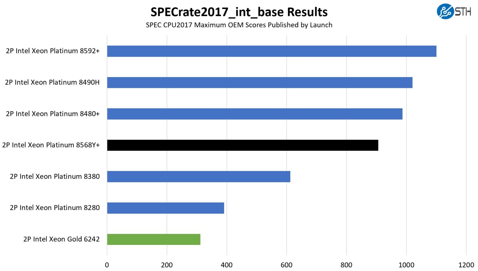 1st and 2nd Gen Intel Xeon to 5th Gen Intel Xeon Consolidation - Page 2 ...