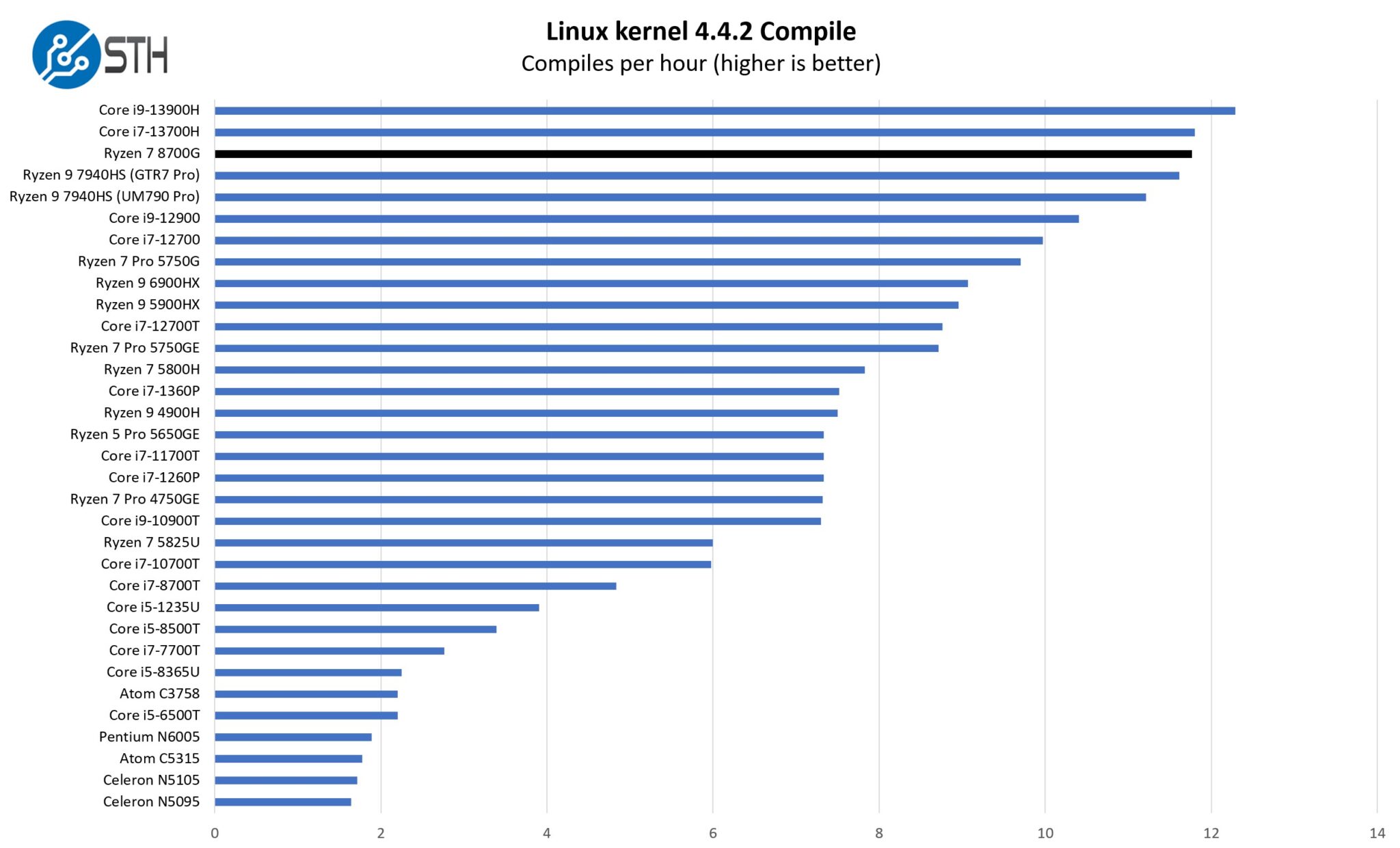 AMD Ryzen 7 8700G Review More TDP and NPU - Page 2 of 2