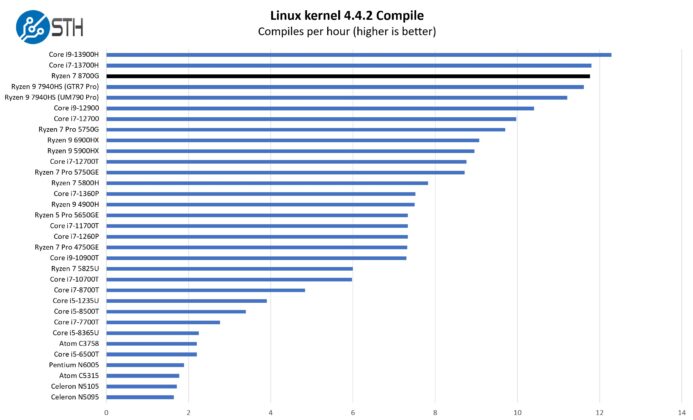 AMD Ryzen 7 8700G Review More TDP and NPU - Page 2 of 2
