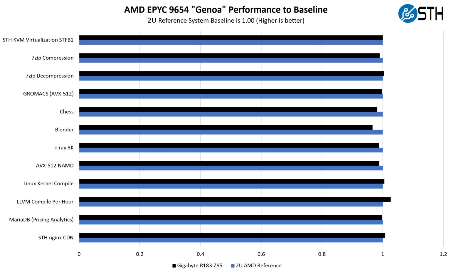 Gigabyte R183-Z95 Review Dual AMD EPYC Server with a EDSFF Twist - Page ...
